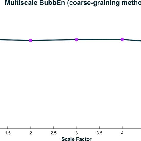 Representative Plot Of The Multiscale Entropy Curve Returned By Any