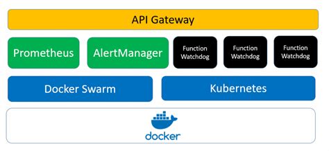 Demystifying Serverless Openfaas Collabnix