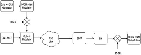 Orthogonal Frequency Division Multiplexing Ofdm Based Ro Fso Link Download Scientific Diagram