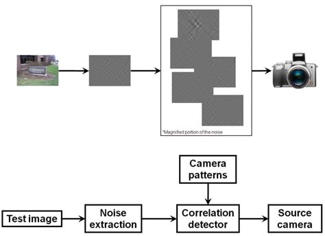 Fbi — Figure 4 Source Camera Identification Using A Correlation Based