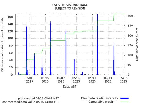 Lares Puerto Rico Landslide Monitoring Site Rainfall U S