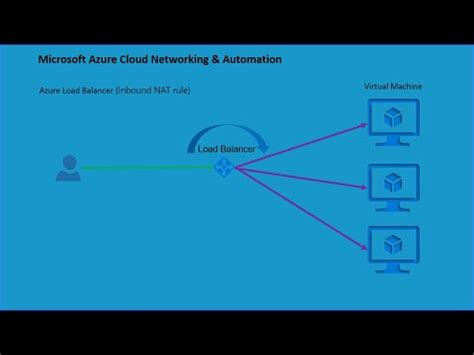 Az Lab I Microsoft I Azure Load Balancer Layer I Inbound Nat