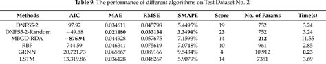 Table 9 From Deep Neural Fuzzy System Oriented Toward High Dimensional