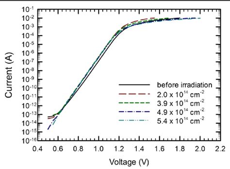 Semi Logarithmic Iv Curves As A Function Of Electron Irradiation