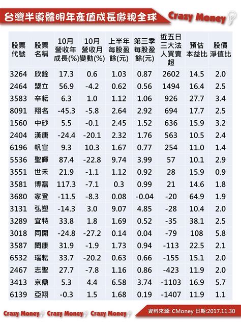 亞洲股色股香 產業觀測 半導體設備材料股 台灣半導體明年產值成長傲視全球