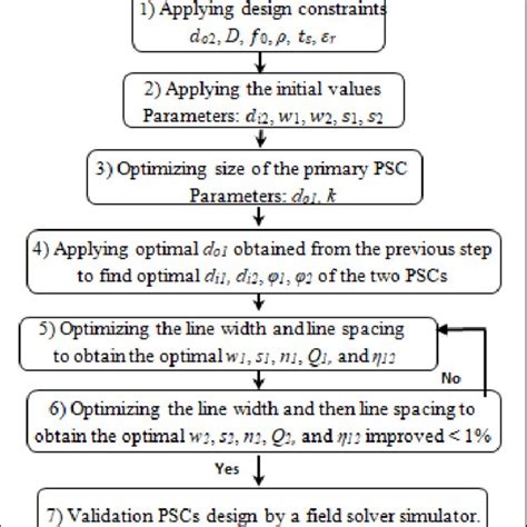 the results of geometry parameters optimization based on both the
