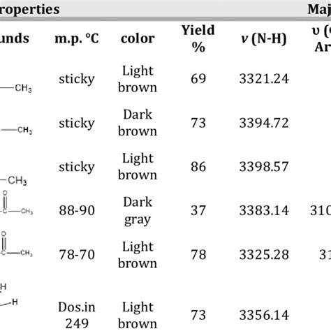The Physical Properties And Ft Ir Spectral Data Cm 1 Of Synthesized