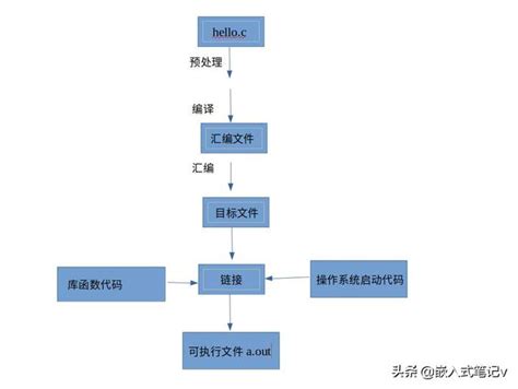 程序編譯過程分析 每日頭條