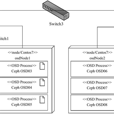 A Typical Distributed Storage Deployment Diagram Download Scientific
