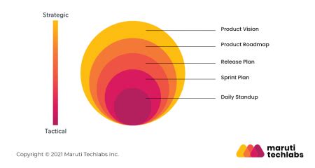 The Ultimate Guide To Creating A Successful Agile Release Plan