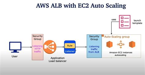 Ahmad Saeed On Linkedin Aws Terraform Cloudcomputing Vpc Asg Infrastructureascode