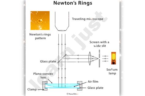 Application Of Newtons Rings Newtons Rings