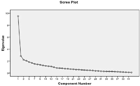 Scree Plot Total Variance Associated With Each Factor Download