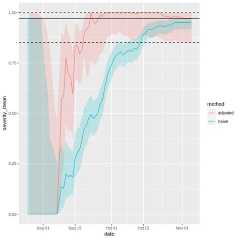 Real Time Analysis And Forecasting For Outbreak Analytics With R
