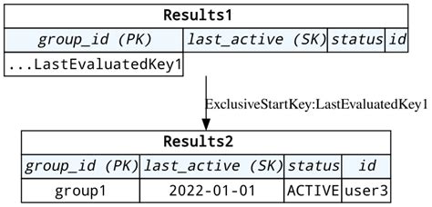 the surprising properties of dynamodb pagination advanced web machinery