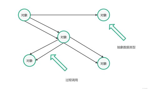 软件架构风格2调用返回体系结构风格调用返回系统体系结构图 Csdn博客