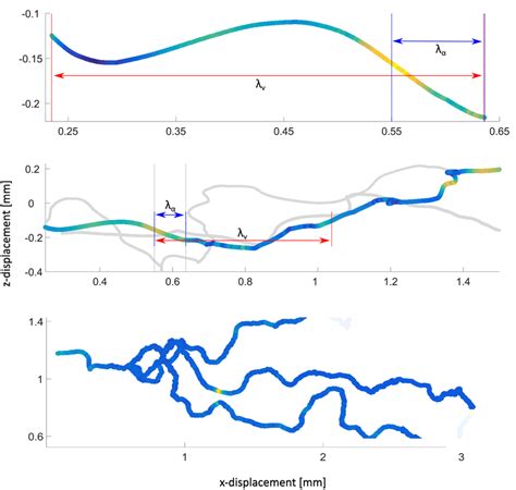 Top Trajectory Segment Of Length λv Over Which The Velocity Process Download Scientific