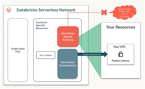 Databricks Serverless Base Environments The Straight Playbook With