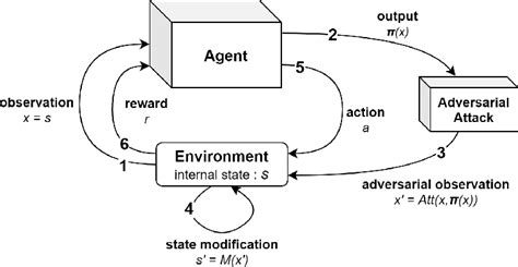 Figure 1 From Improving Robustness Of Deep Reinforcement Learning Agents Environment Attacks