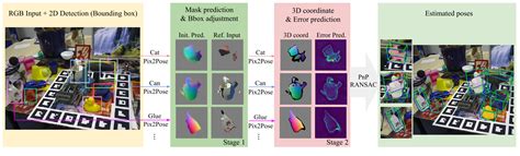 论文解读《pix2pose Pixel Wise Coordinate Regression Of Objects For 6d Pose Estimation》 Csdn博客