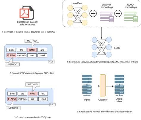 System Workflow Training Process Goes Through The Following Stages