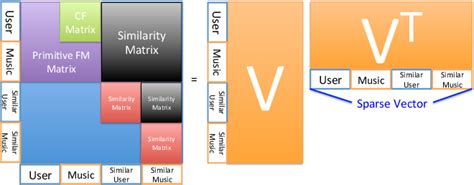 Figure 1 From Music Recommendation Based On Multiple Contextual Similarity Information