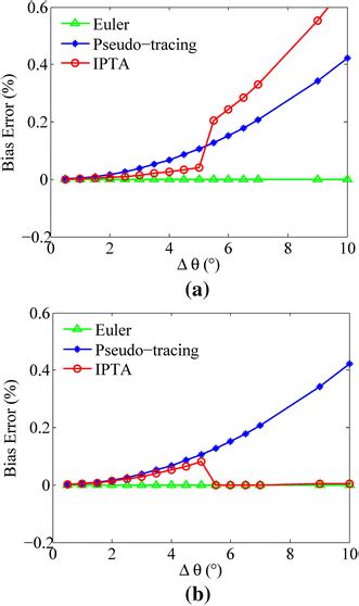 Bias Acceleration Error By Different Types Of Velocity Based