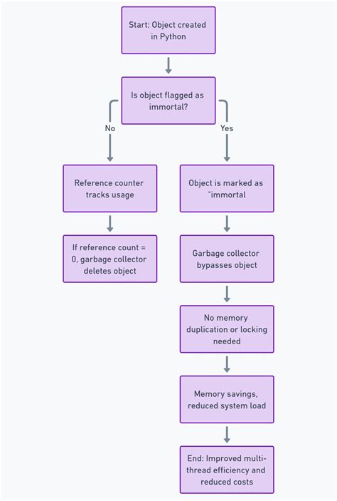 In 2023 Meta Made Waves By Introducing Immortal Objects To Python This Strategic Shift Brought