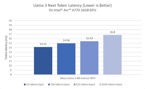 Metas Llama 3 Can Now Run On Intel Gpu Using Ipex Llm Raiminipc