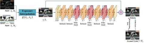 A Hybrid Learning Framework For Exposure Interpolation An Intermediate Download Scientific
