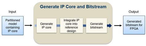 Generate IP Core And Bitstream MATLAB Simulink