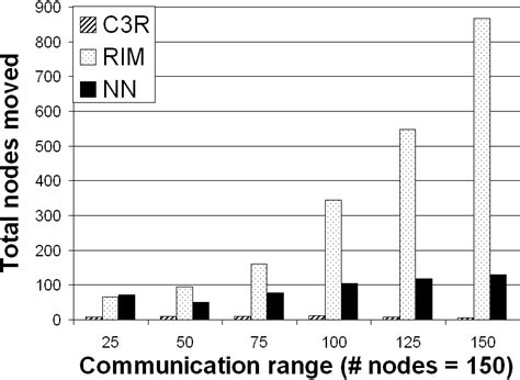 Total Nodes Moved Vs R C For 150 Nodes Download Scientific Diagram