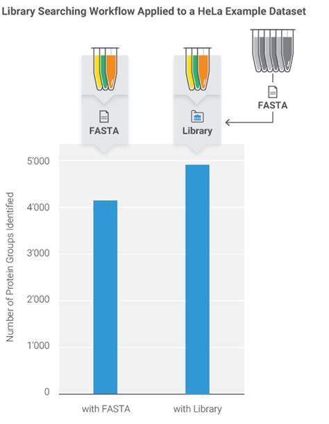 Spectromine™ 2 Unsurpassed Performance For Dda Proteomics Biognosys