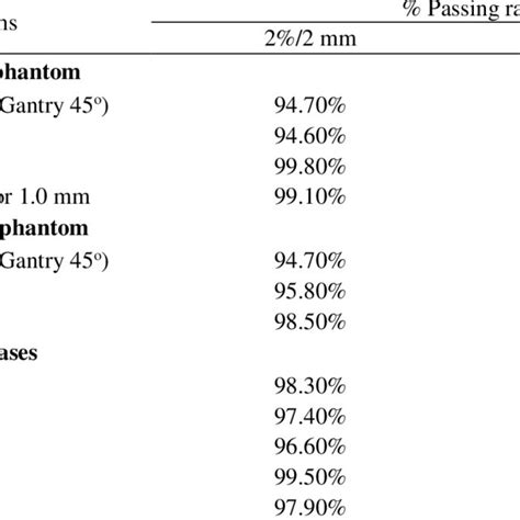 Percentage Gamma Passing Rate For All Twelve Plans Download