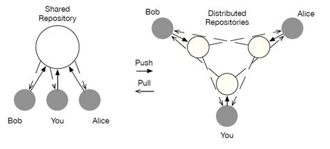 Open Source Using Git In Enterprise Environment Software