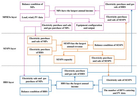 Optimal Configuration And Scheduling Model Of A Multi Park Integrated Energy System Based On