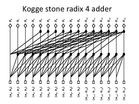 Kogge Stone Adder