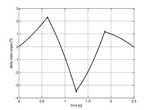 Angular Jerk A 3n Versus Time For Driving Scenario 1 Download