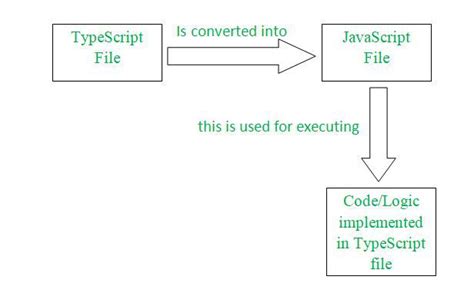 Volodymyr Chyzhyk On Linkedin Lets Understand How Typescript