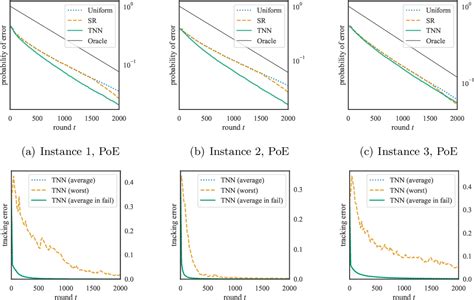 Figure 1 From Globally Optimal Algorithms For Fixed Budget Best Arm