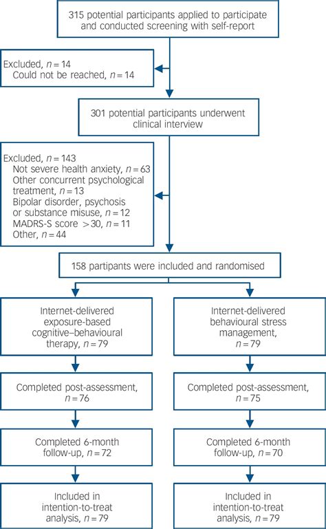 Internet Delivered Exposure Based Cognitivebehavioural Therapy And Behavioural Stress