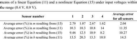 comparison table of the average errors resulting from the estimation of