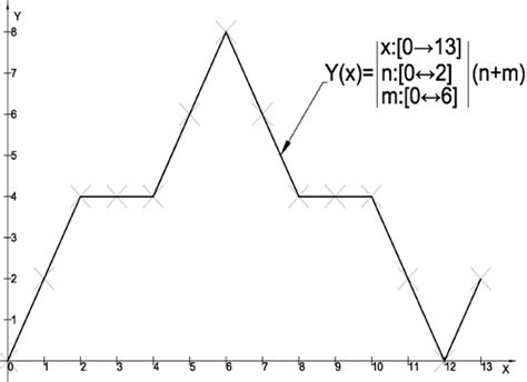 Represents The Curve Drawing Of The Function Download Scientific Diagram