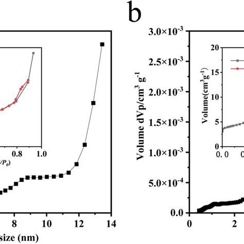 A And B Pore Size Distributions And N2 Adsorptiondesorption