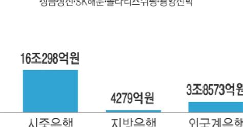 조선·해운업계 구조조정 잰걸음