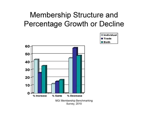 Membership Marketing Blog Comparing Growth Rates Of Trade Associations