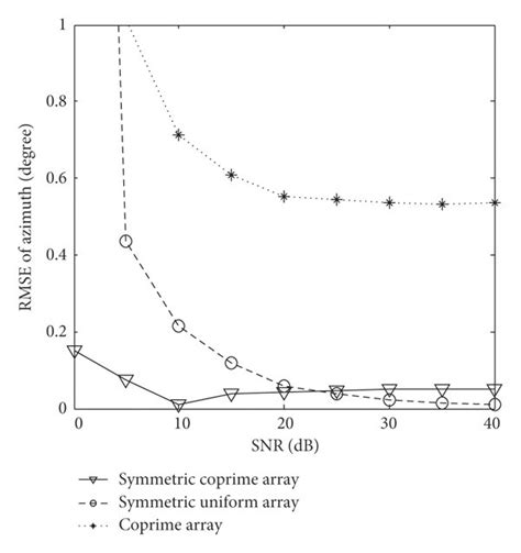 the rmse of azimuth versus snr download high resolution scientific