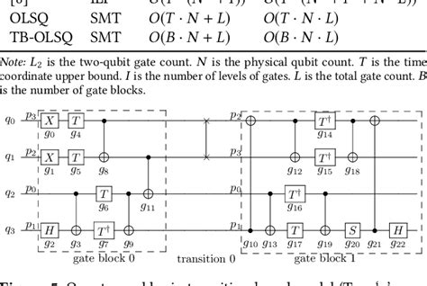figure 1 from optimal layout synthesis for quantum computing semantic