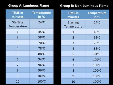 Lab Report The Best Flame Edward S Science Awesomeness
