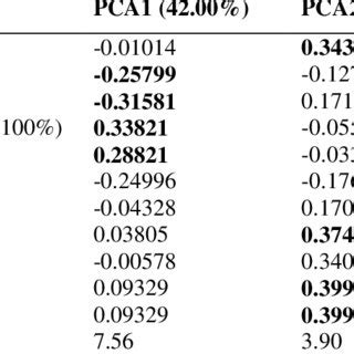 Eigenvector Values For Principal Components Analysis PCA Showing The Download Scientific